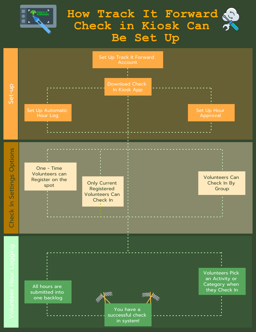 A Check In System For Volunteers | Track It Forward